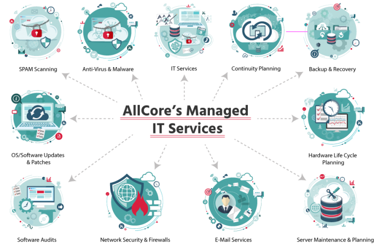 What does Managed IT Services mean to you? | AllCore's Blog